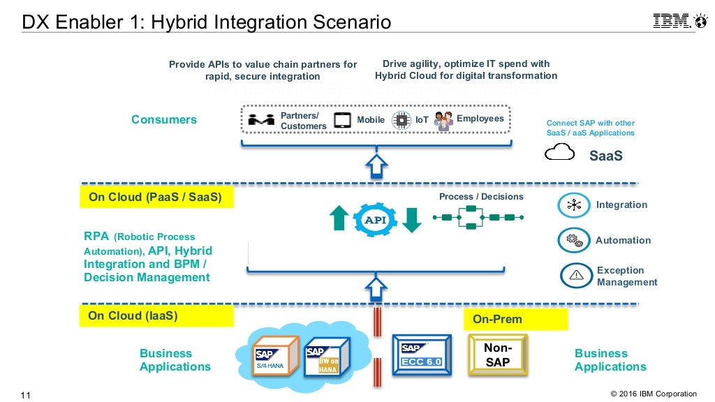 Accelerating Digital Transformation In Sap Environment