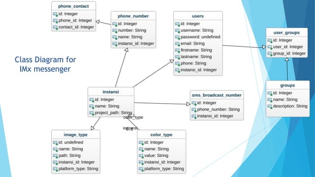 Open Source Telegram Based Instant Messenger | PPT