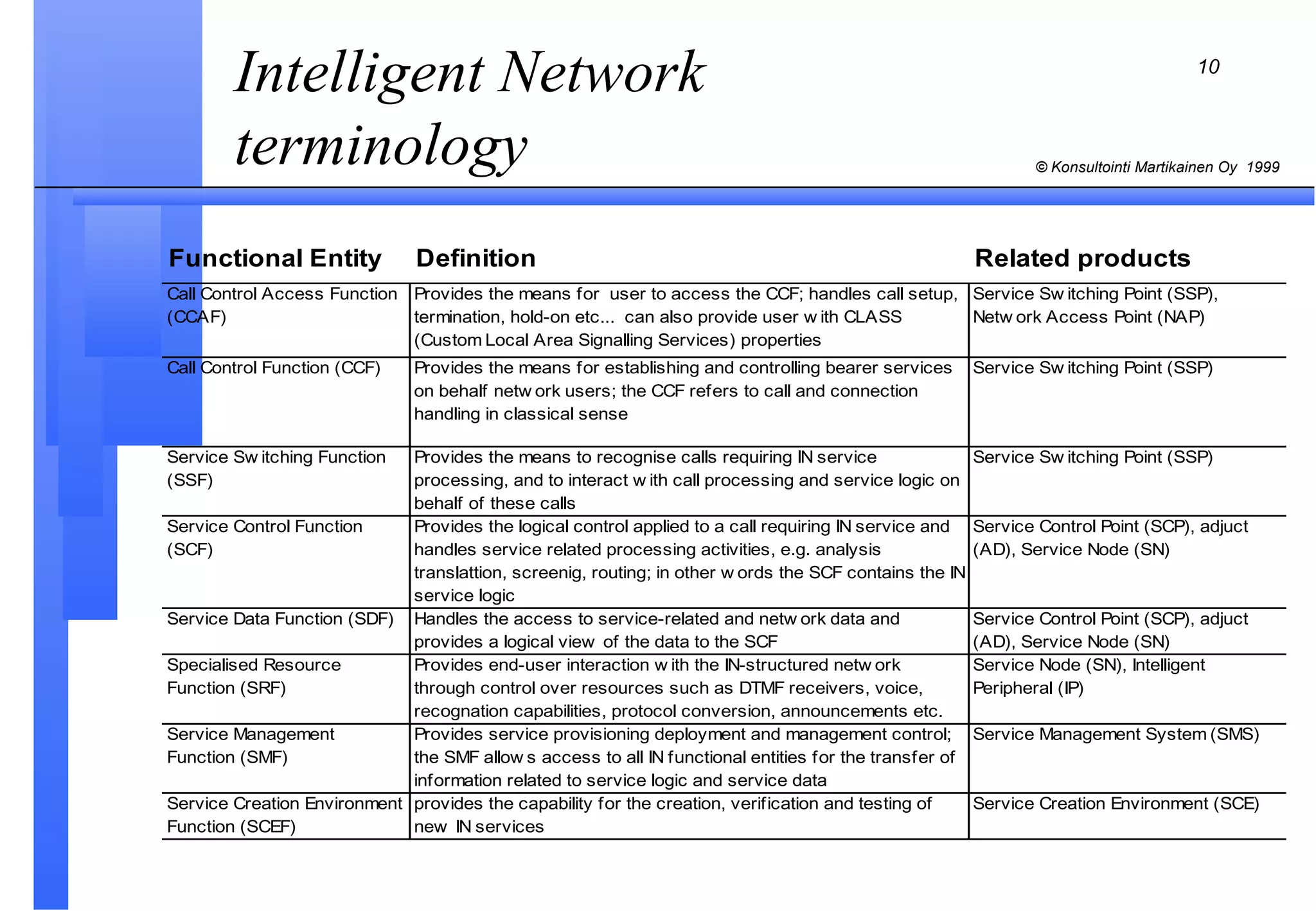Intelligent Networks | PPT