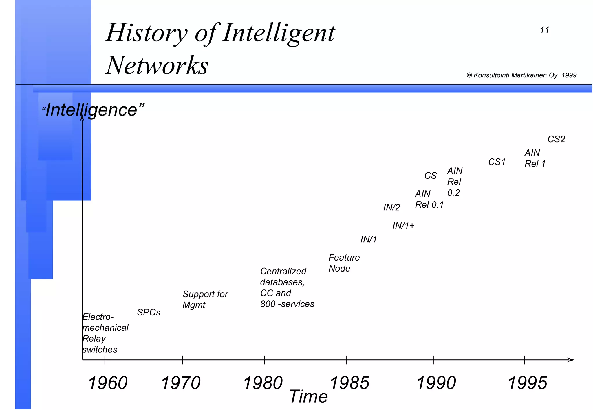 Intelligent Networks | PPT