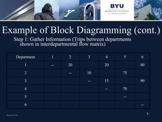 In Allen,Ryan Block Diagramming Tutorial Final | PPT