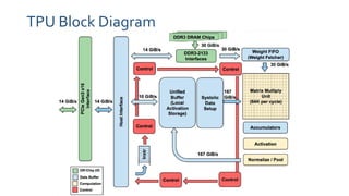 In datacenter performance analysis of a tensor processing unit | PDF