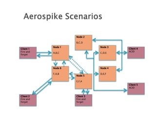 In-memory database | PPT