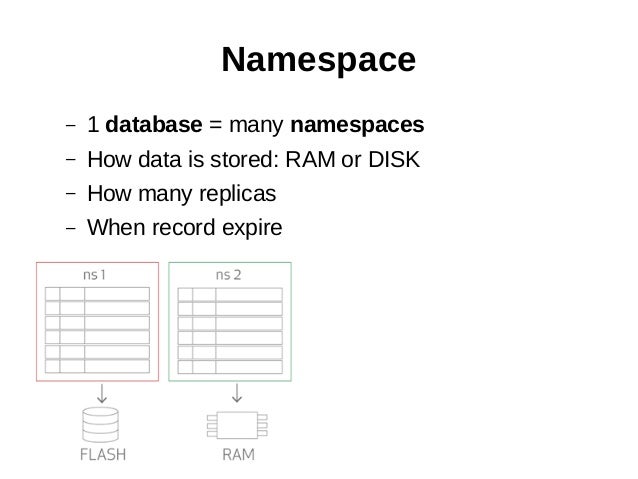 In Memory Database
