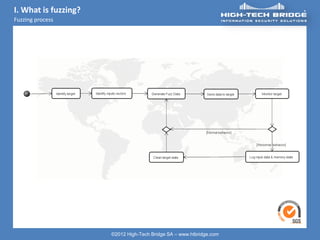 In-Memory Fuzzing with Java (Publication from High-Tech Bridge) | PPT