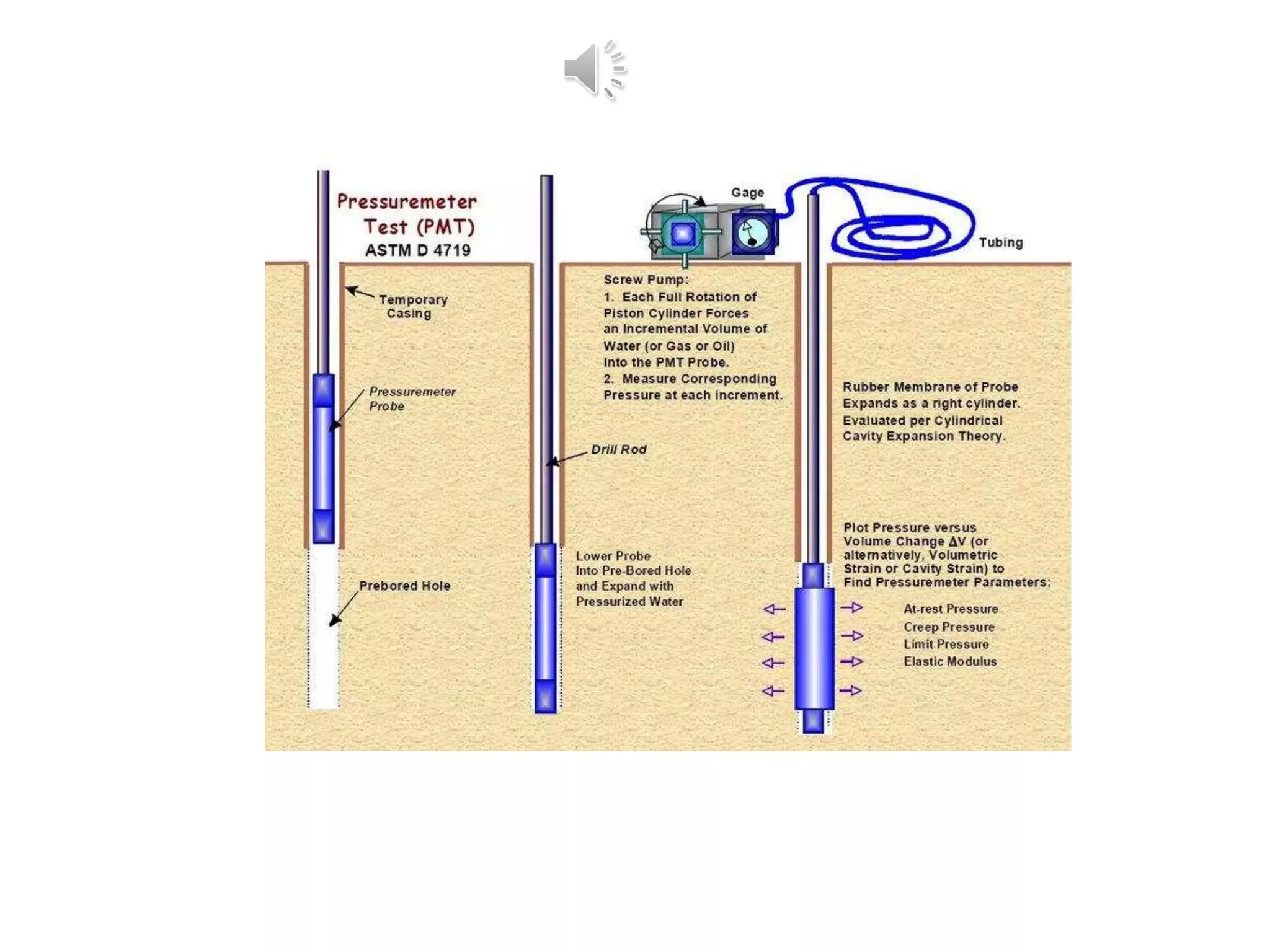 In situ methods vane shear test | PPTX