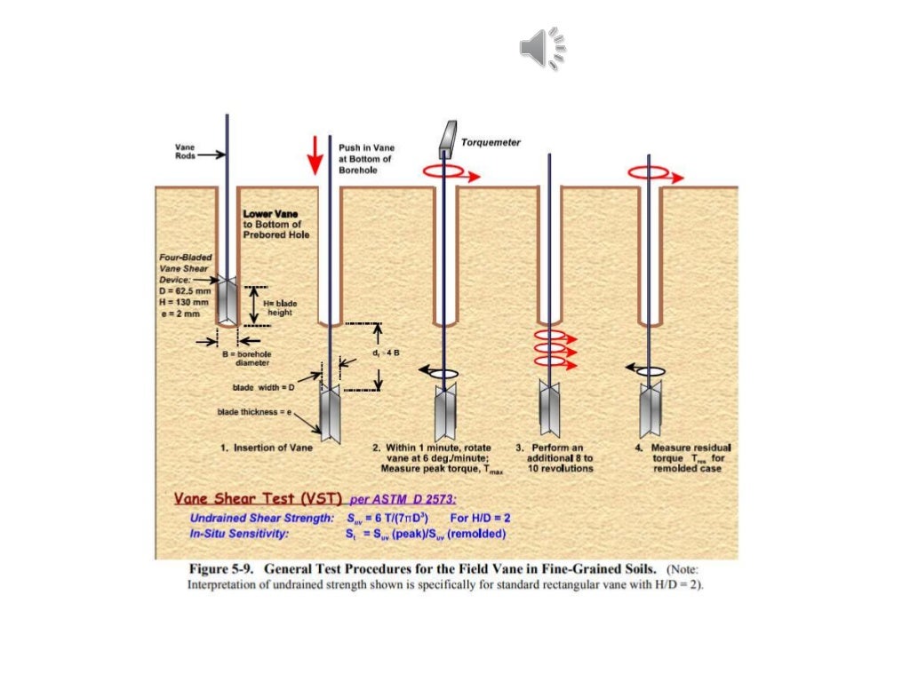 In situ methods vane shear test