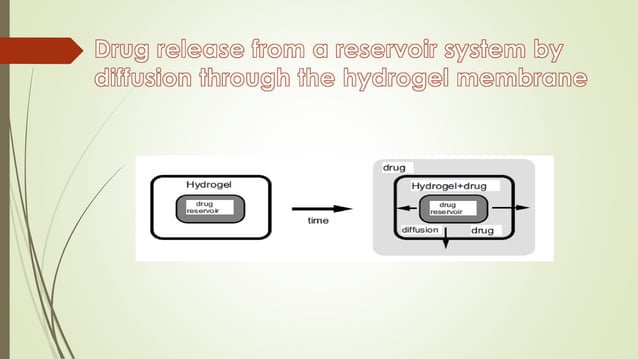 In situ gelling system for drug delivery | PPTX