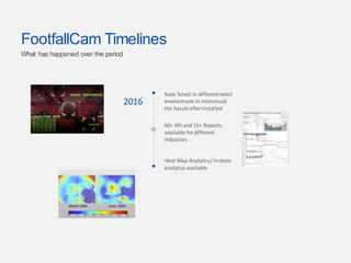 Footfallcam Analysis | PPT