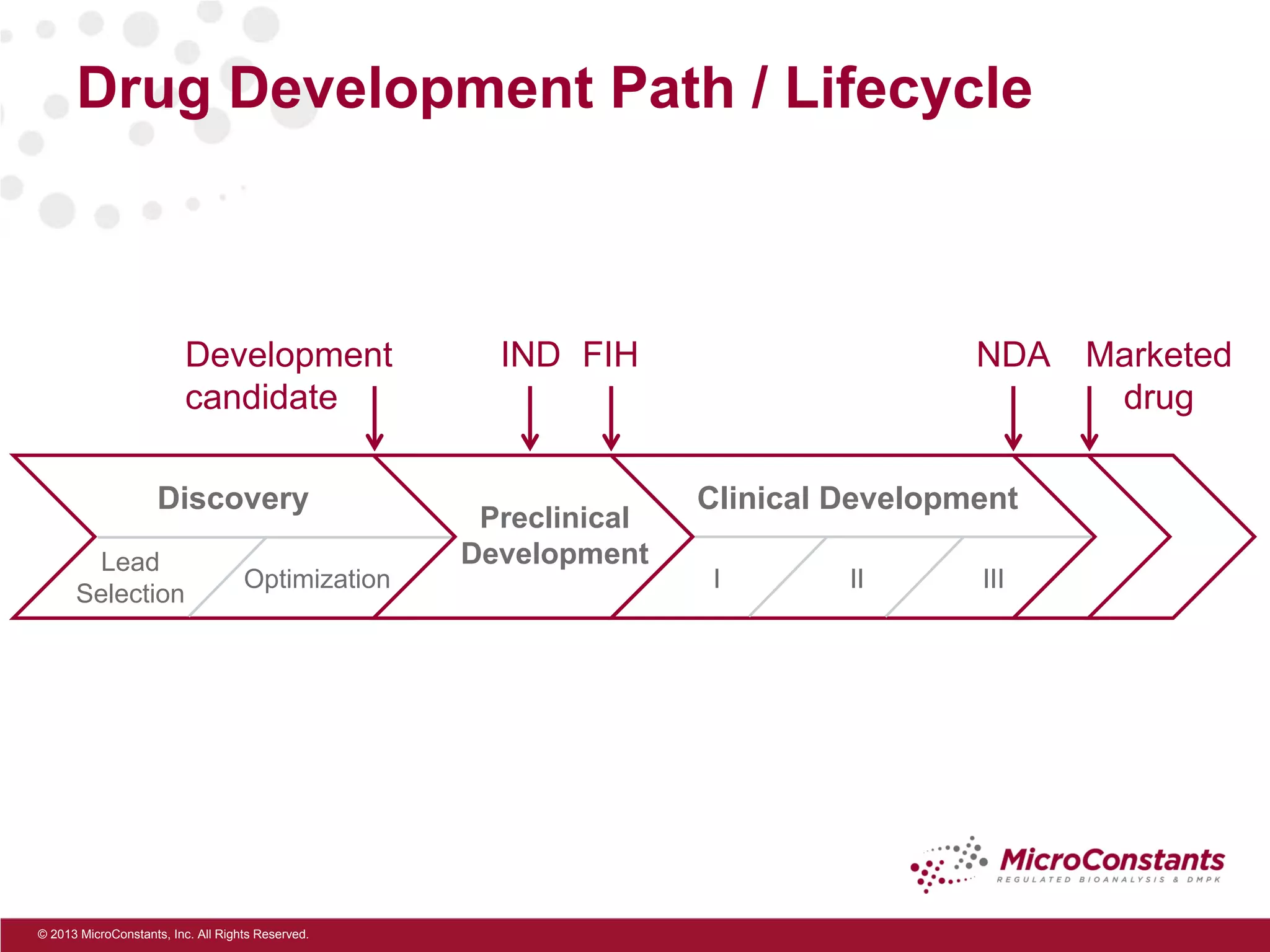 in vitro Drug Metabolism Assays to Support IND Submissions ...