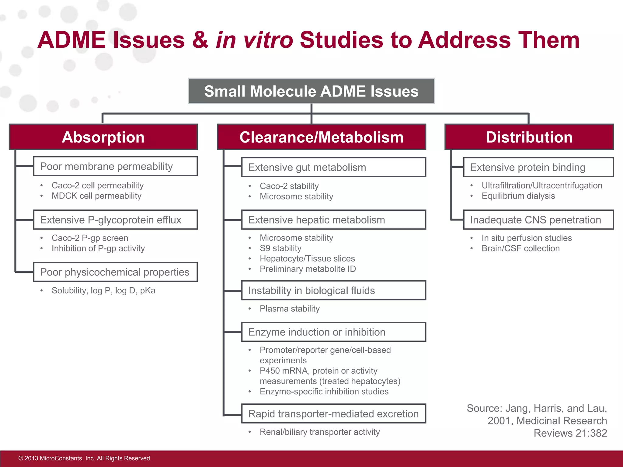 in vitro Drug Metabolism Assays to Support IND Submissions ...