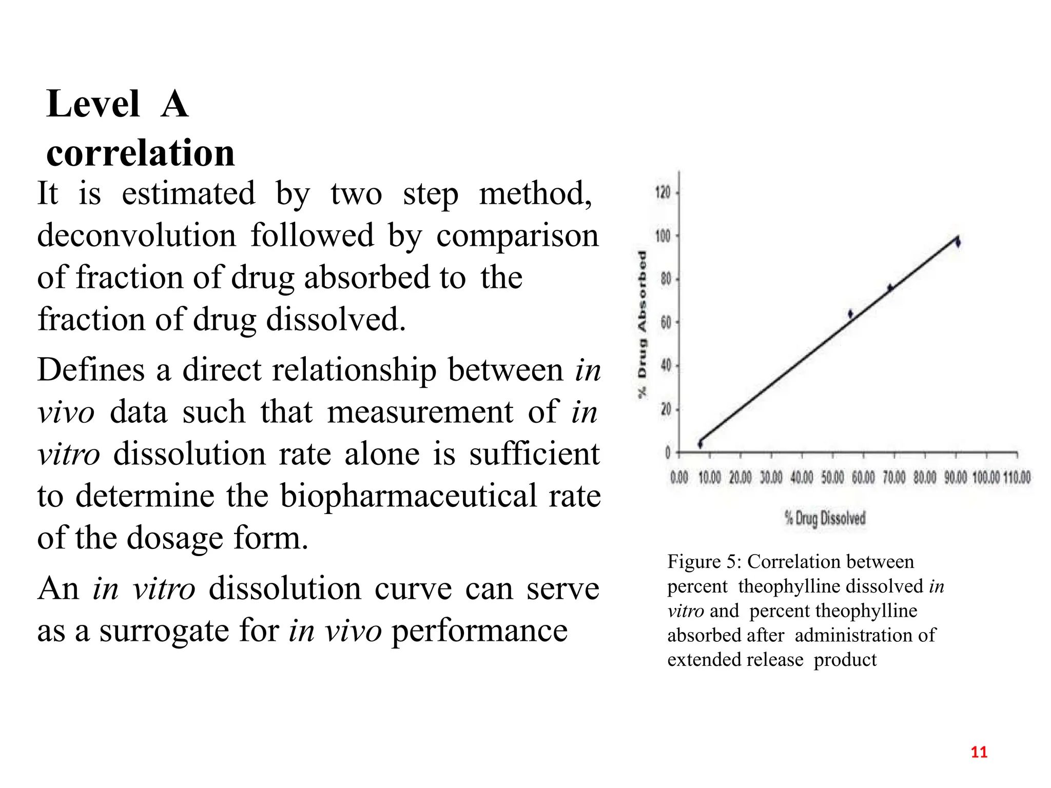 Invitro invivo correlation of bioavailability of drugs | PPT
