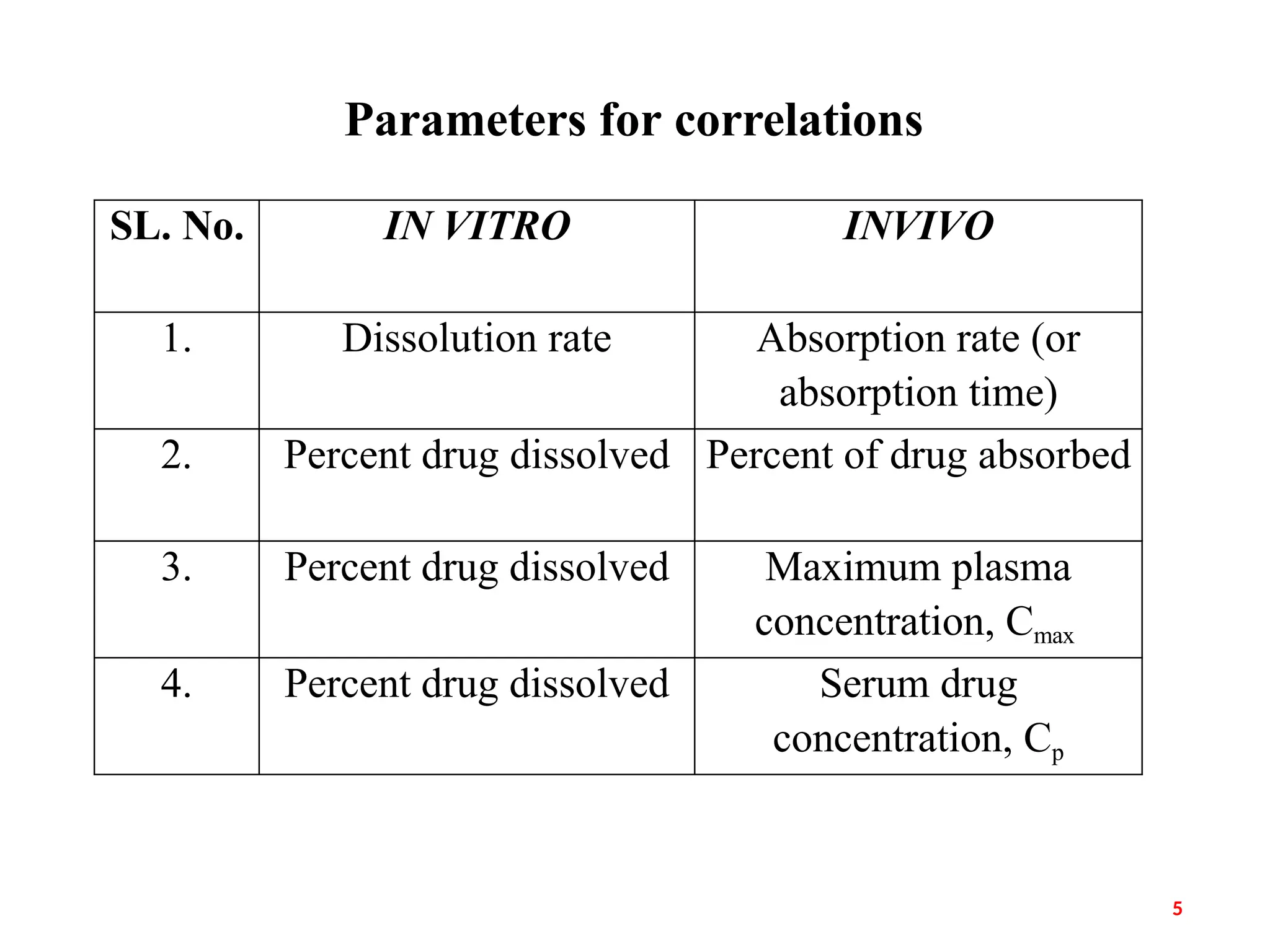 Invitro invivo correlation of bioavailability of drugs | PPTX