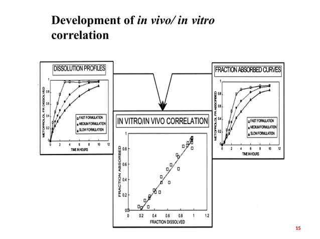 Invitro invivo correlation of bioavailability of drugs | PPT
