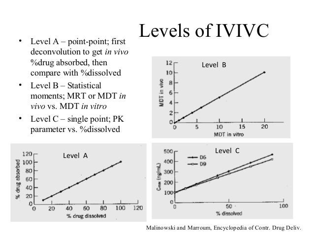 In vitro-in-vivo correlation