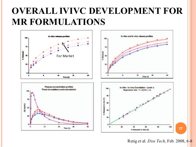 Four Levels of In-Vitro-In-Vivo Correlation