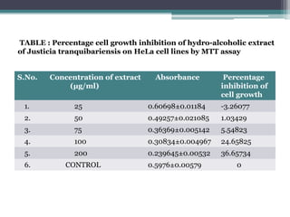 In vitro methods of screening of anticancer agents | PPTX