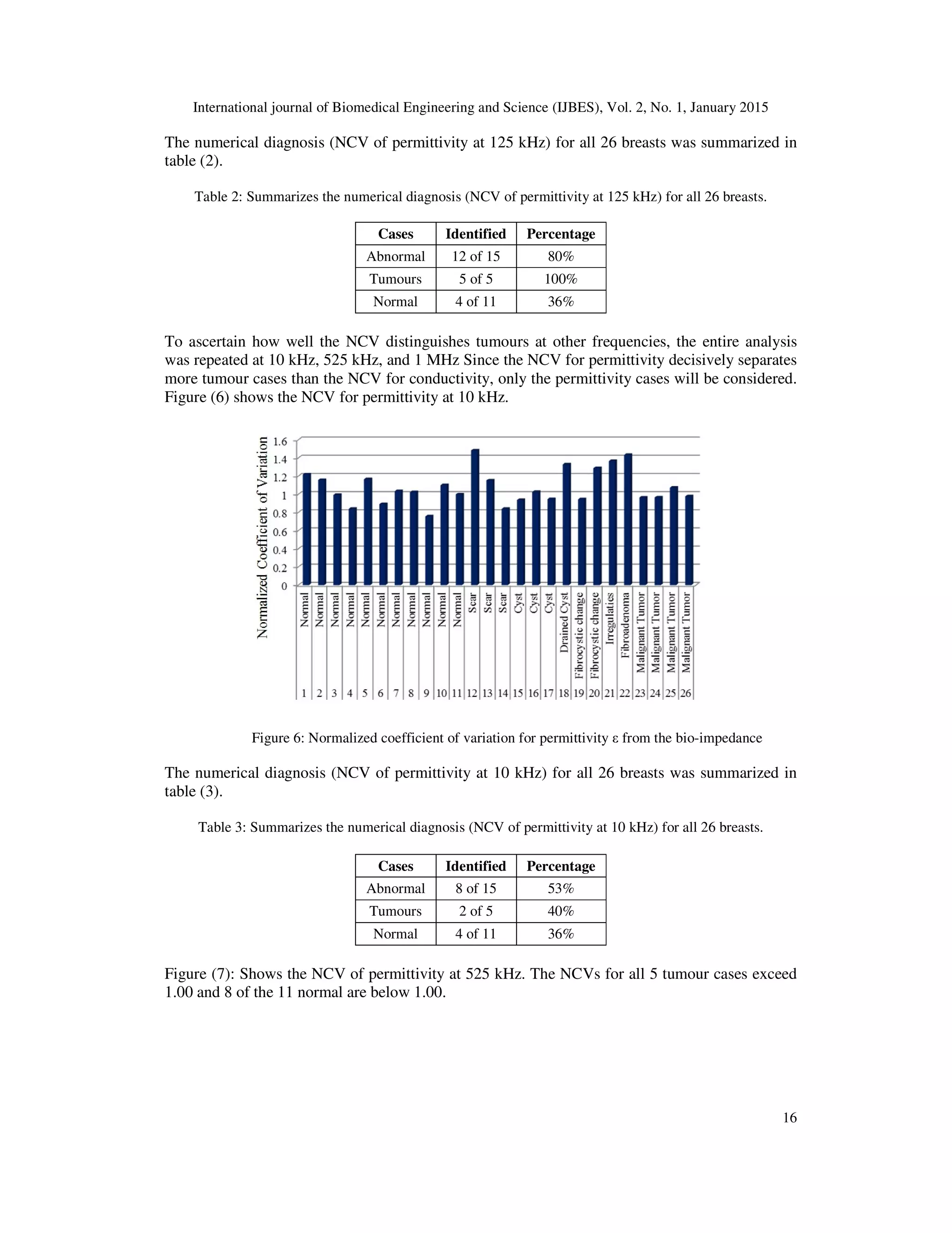 In vivo characterization of breast tissue by non-invasive bio-impedance ...