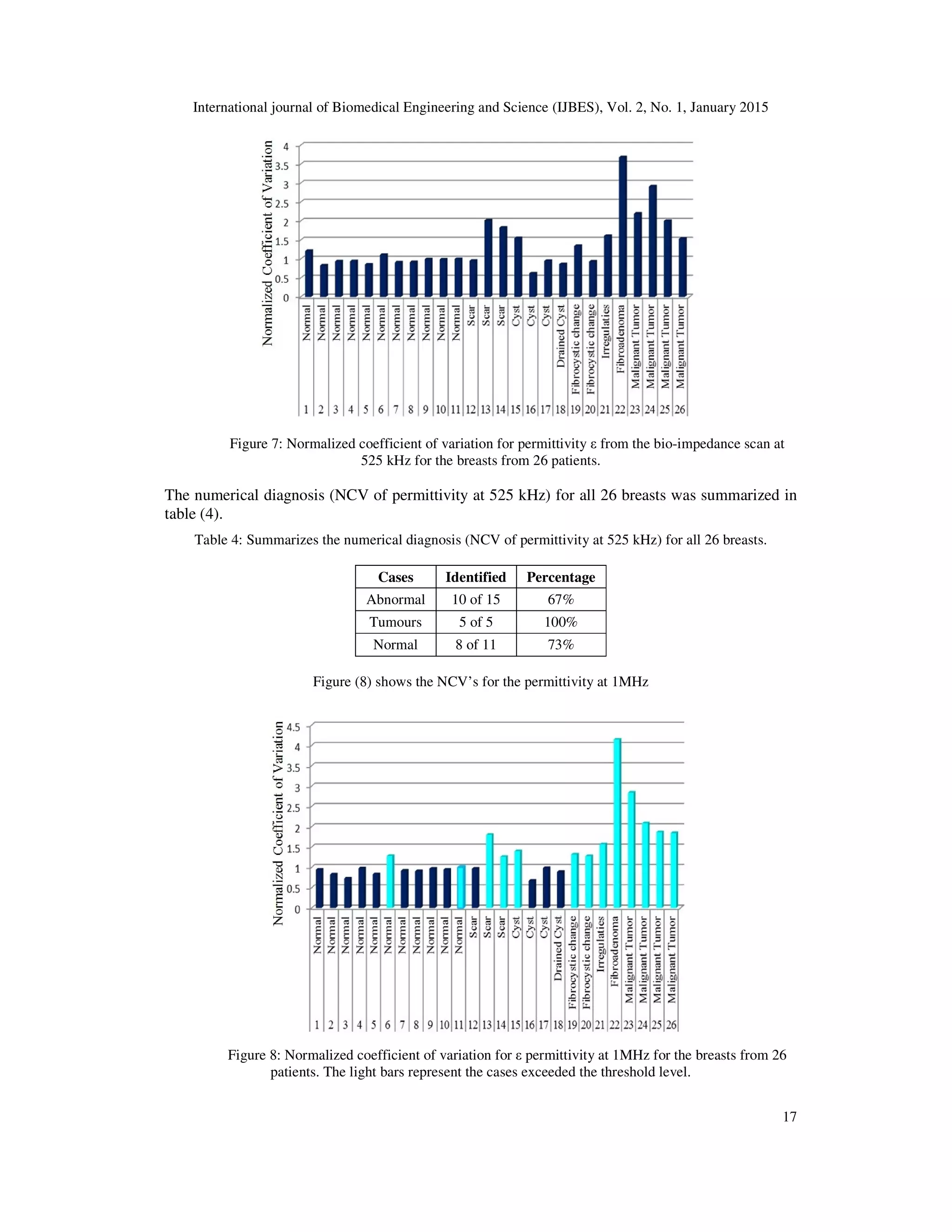 In vivo characterization of breast tissue by non-invasive bio-impedance ...