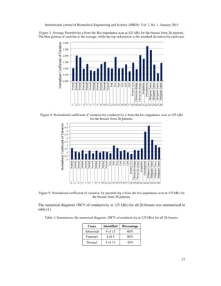 In vivo characterization of breast tissue by non-invasive bio-impedance ...