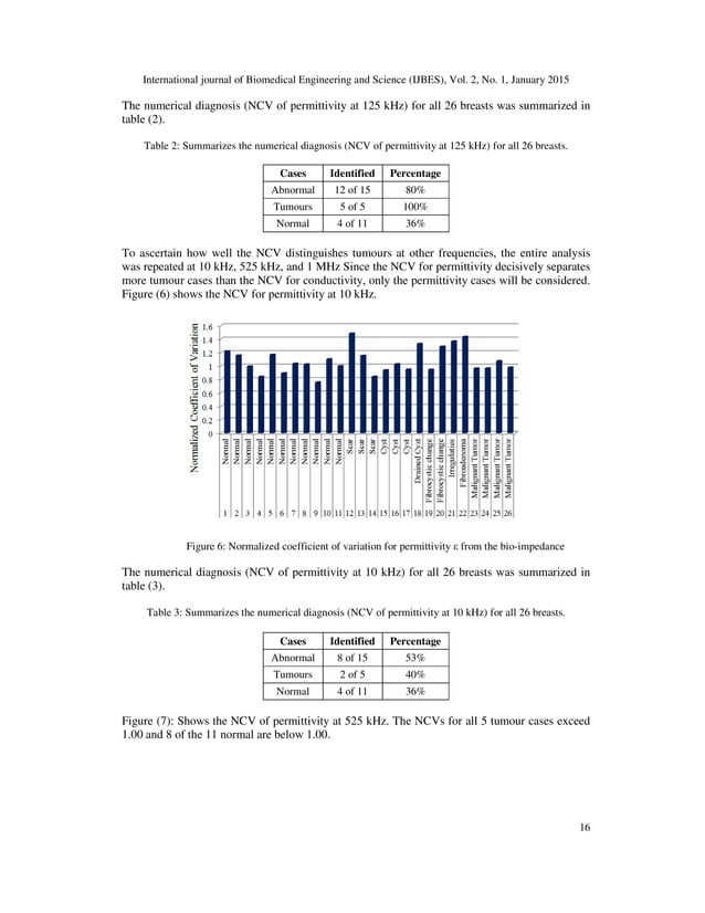 In vivo characterization of breast tissue by non-invasive bio-impedance ...