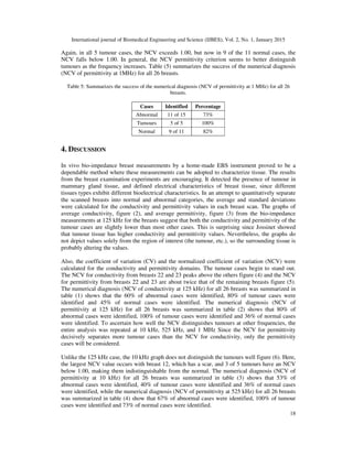 In vivo characterization of breast tissue by non-invasive bio-impedance ...