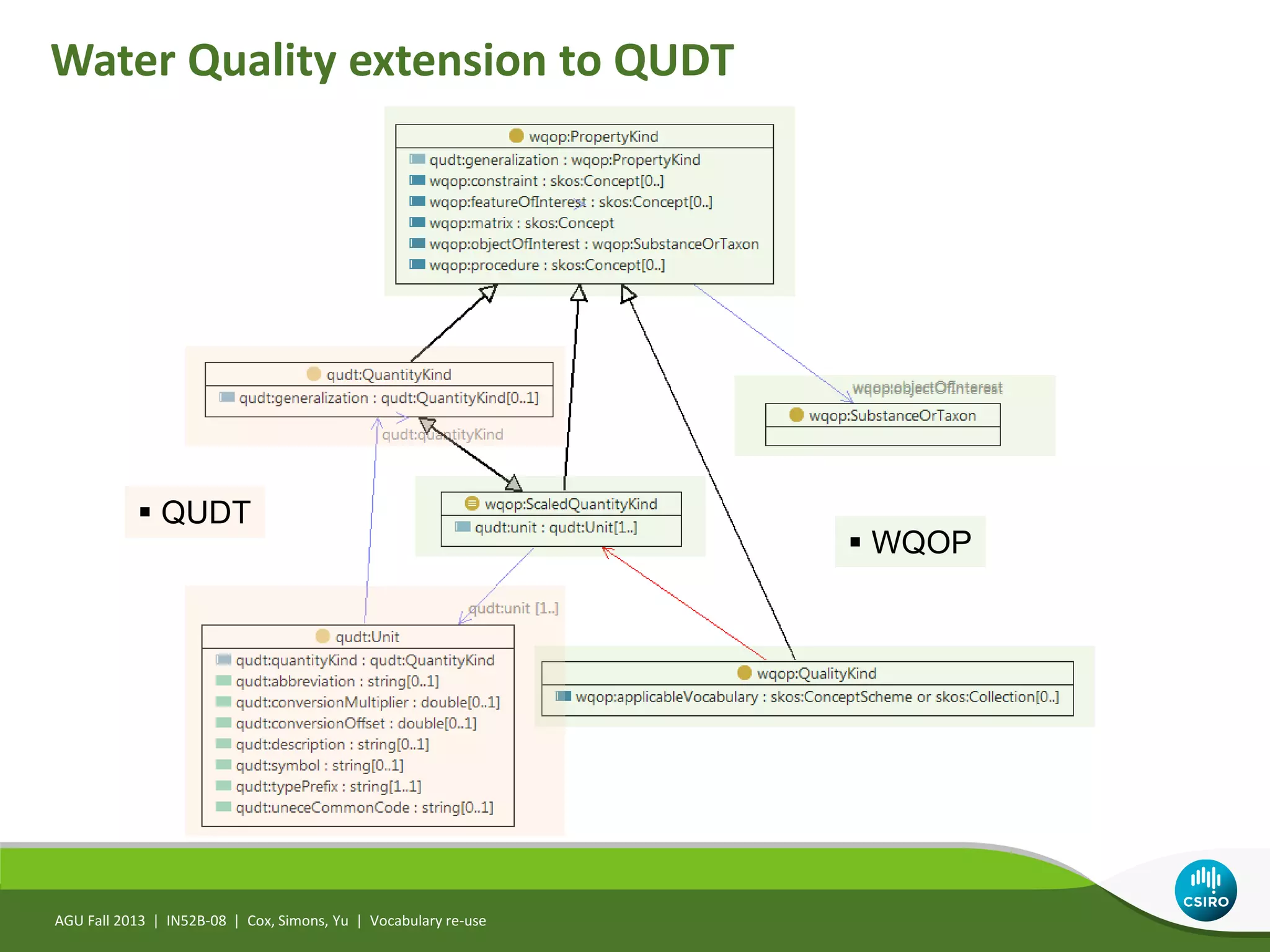 Re-use of standard ontologies in a water quality vocabulary | PPT