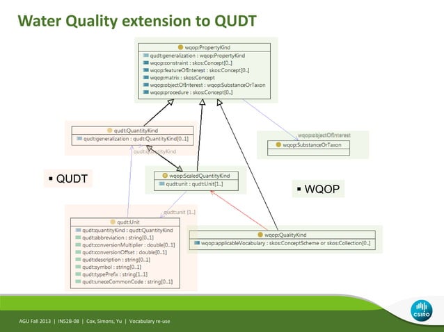Re-use of standard ontologies in a water quality vocabulary | PPT