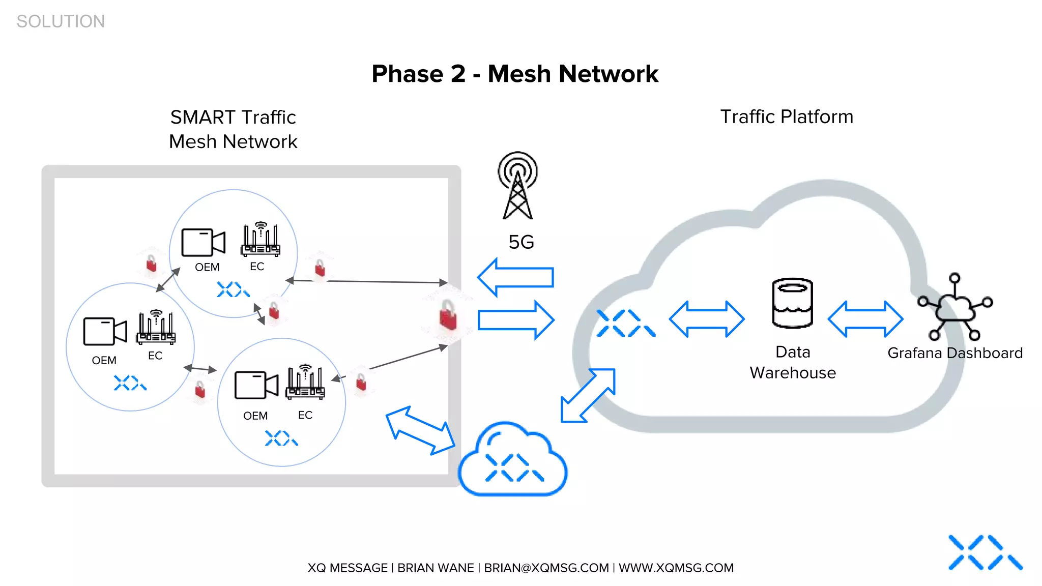 Smart Intersection Demo + Mobility IoT Gateway and Smart Transportation ...
