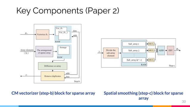 3Hardware Architecture for Direction-of-Arrival Estimation Algorithms ...