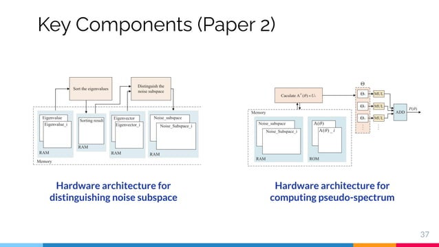 Hardware Architecture for Direction-of-Arrival (DOA) Estimation ...