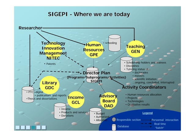 Inac 2009 Sigepi Development Case | PPT