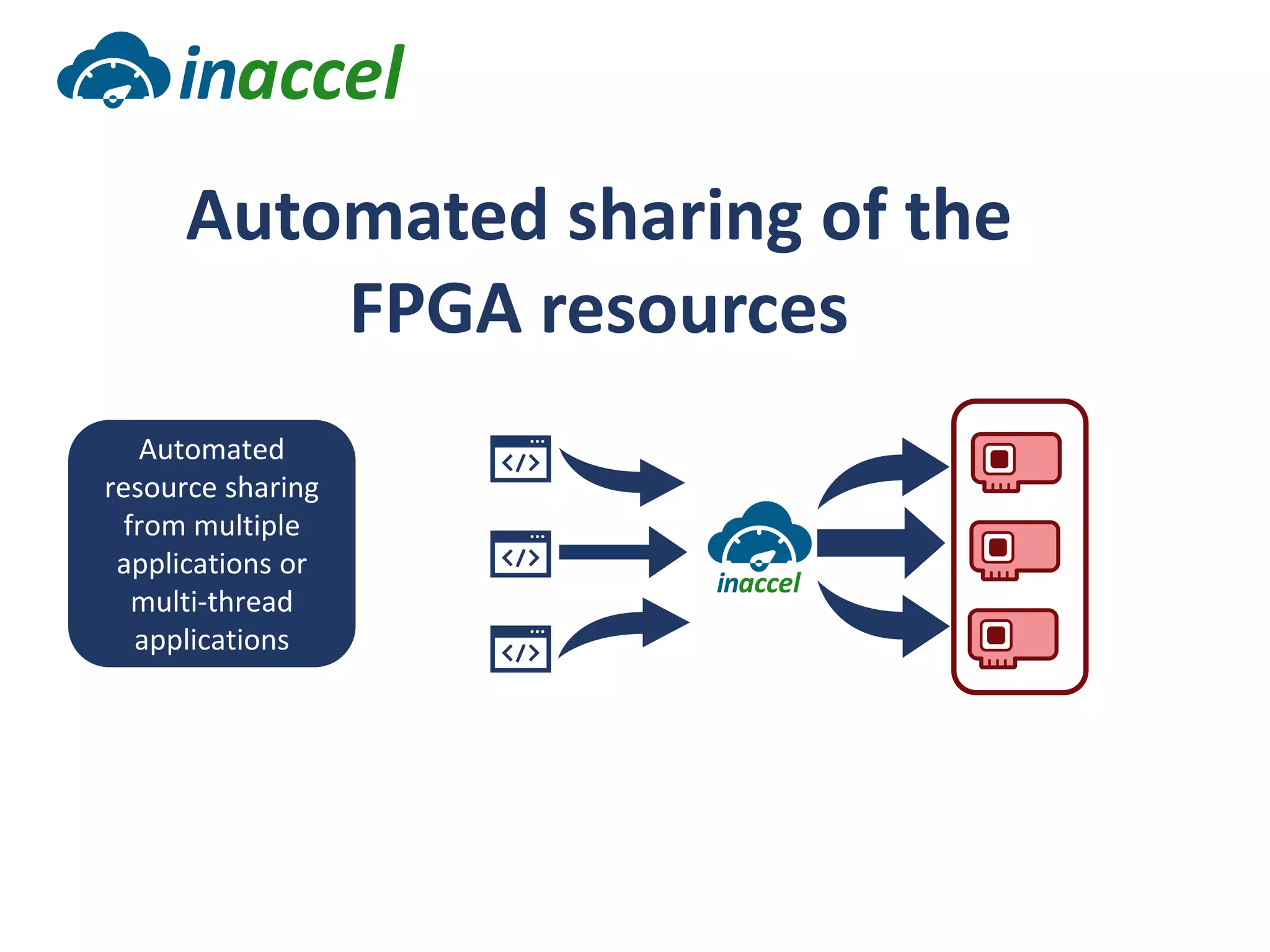 Inaccel Fpga Resource Manager And Orchestrator Ppt Free Download