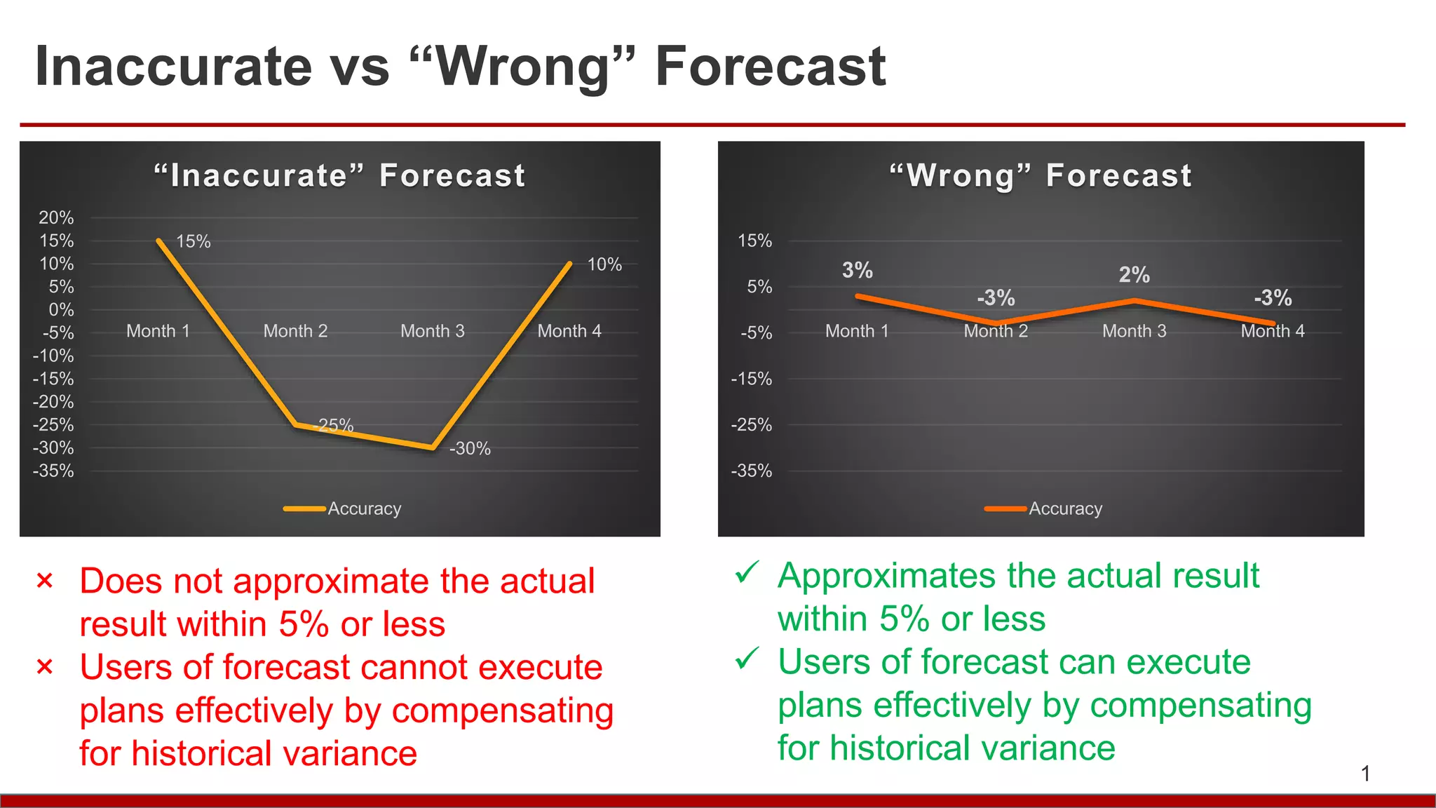 Inaccurate forecast | PPT