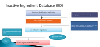 Inactive ingredients database | PPTX