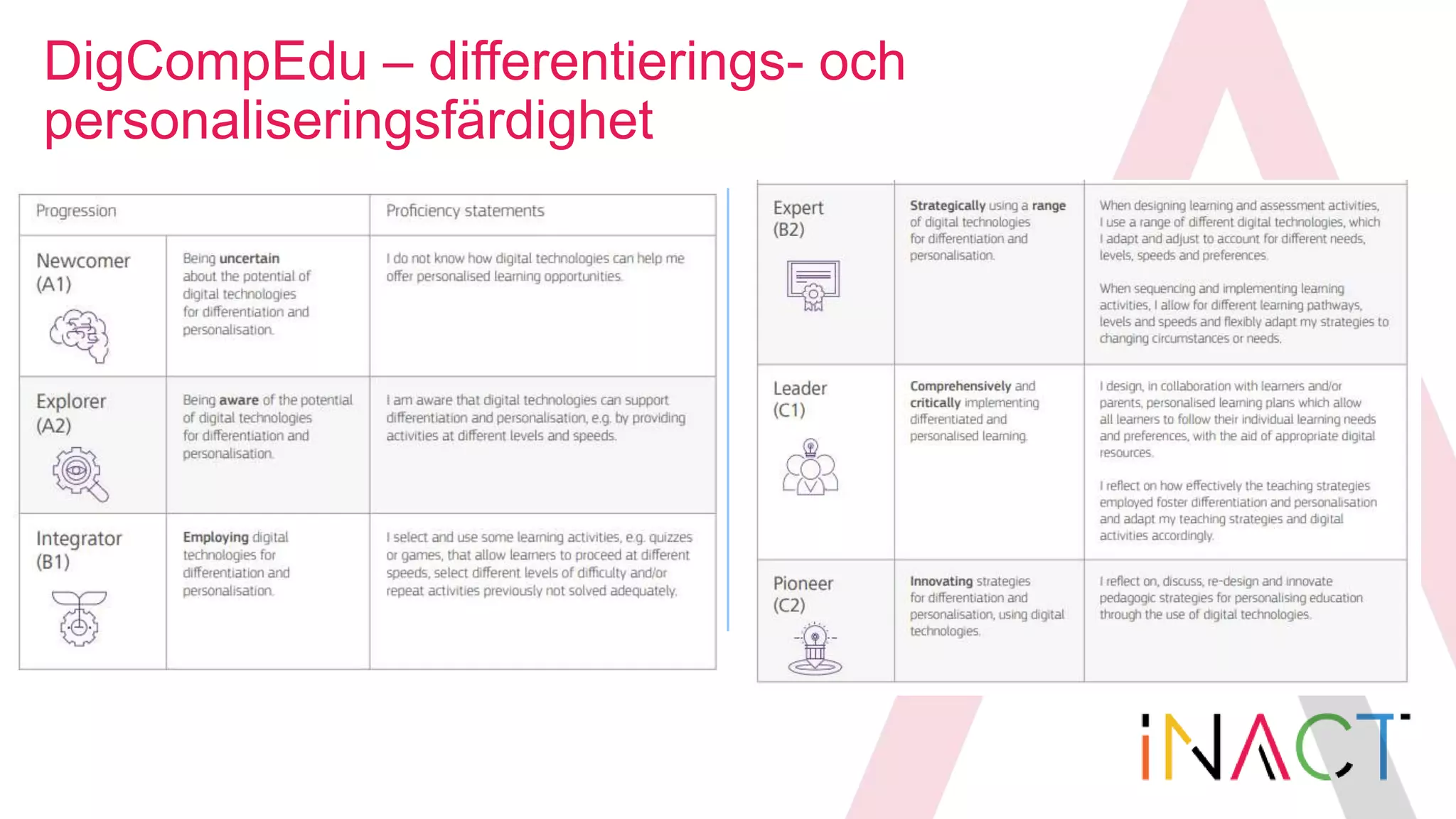 INACT Module 6 Top Teacher Skills for Differentiated Instruction FINAL ...