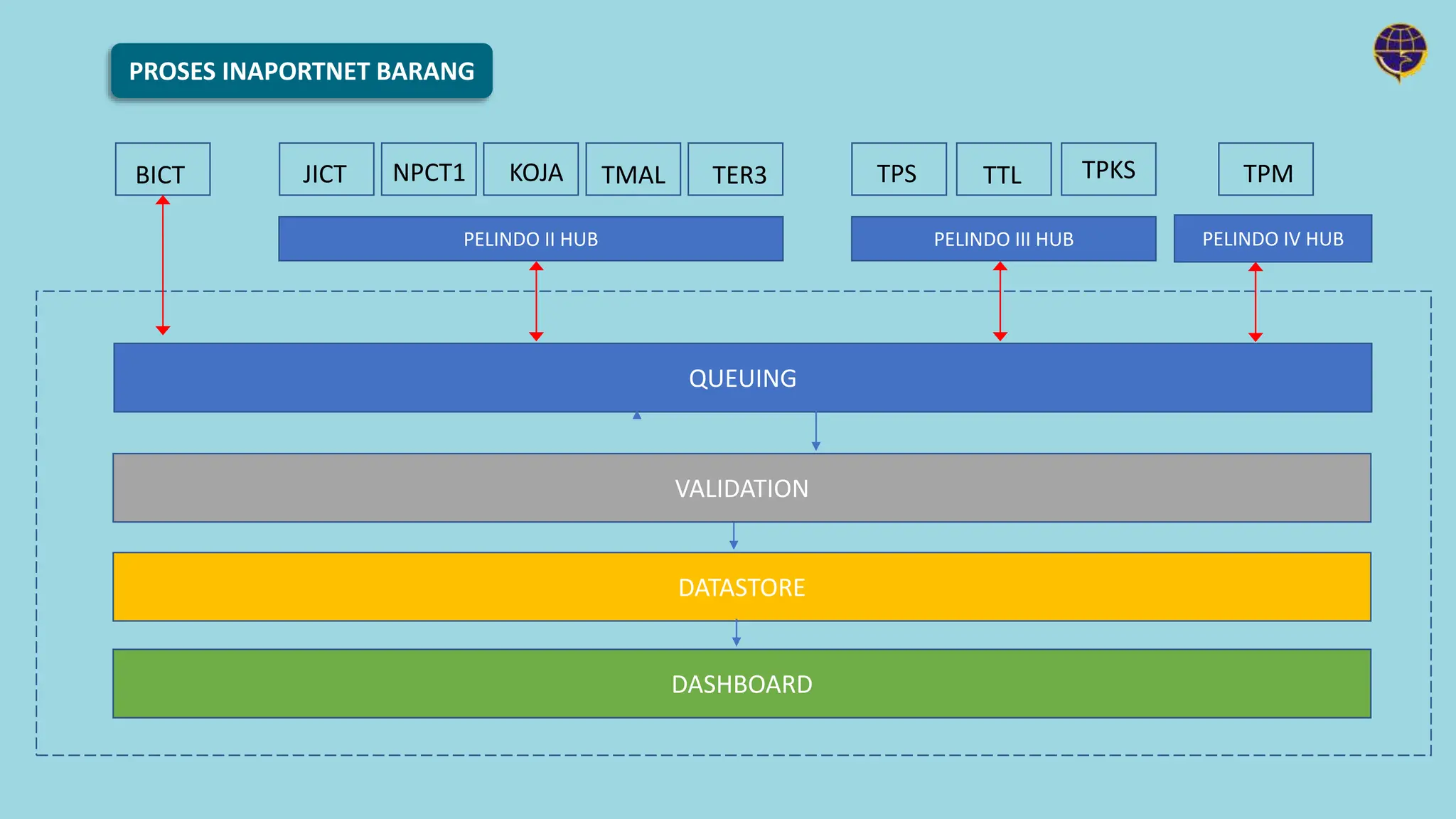 INAPORTNET BARANG PRESENTATION 2021.pptx