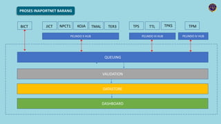 INAPORTNET BARANG PRESENTATION 2021.pptx