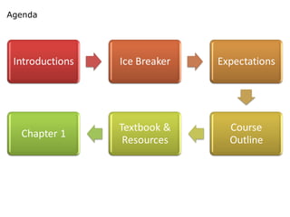 Inb220 tt week 1 ch 1 intro and what is ob | PDF