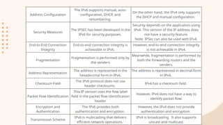 Understanding Ipv4 vs IPv6 key features difference.pptx