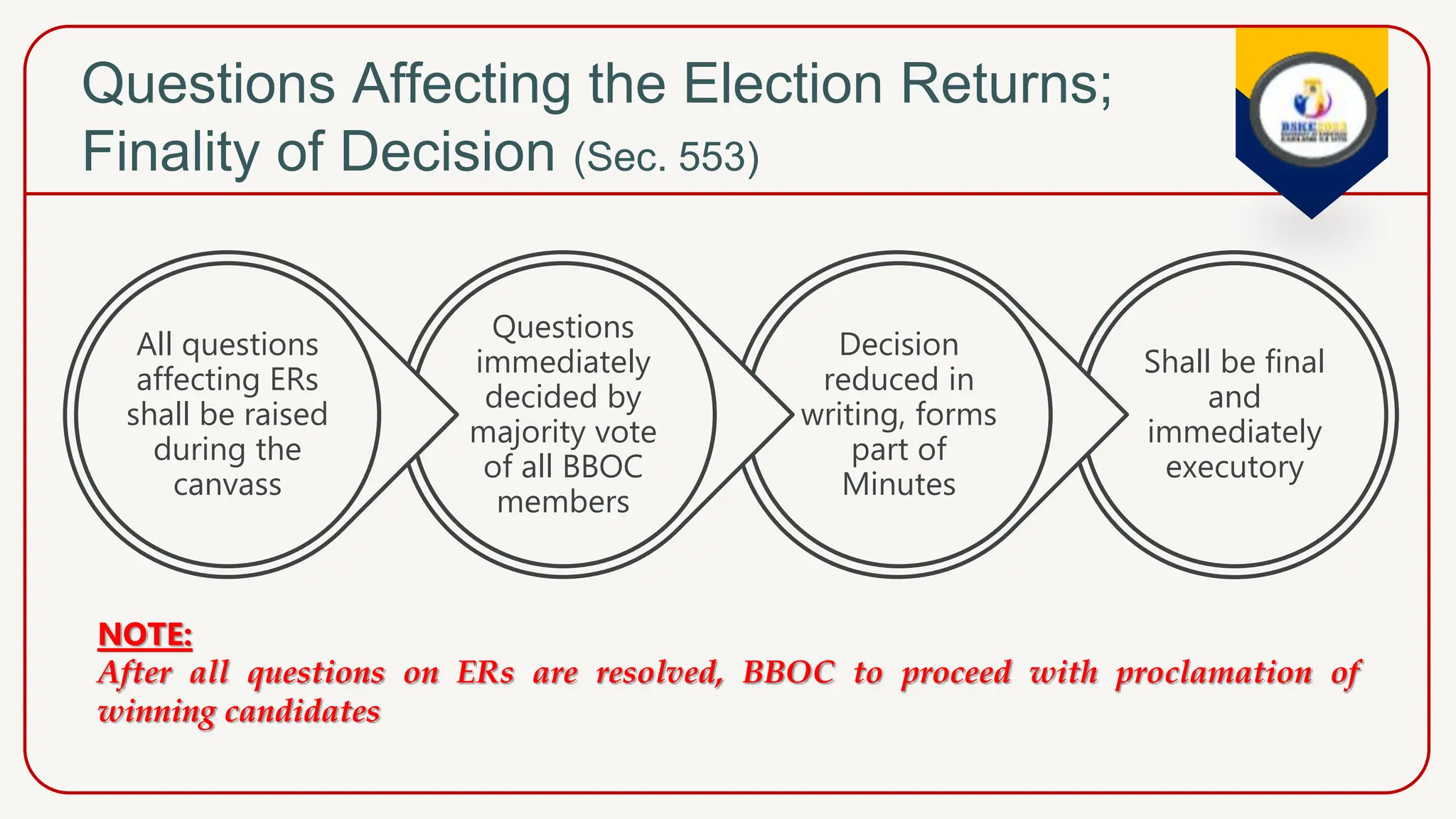Election Canvassing Process in the Phils | PPTX