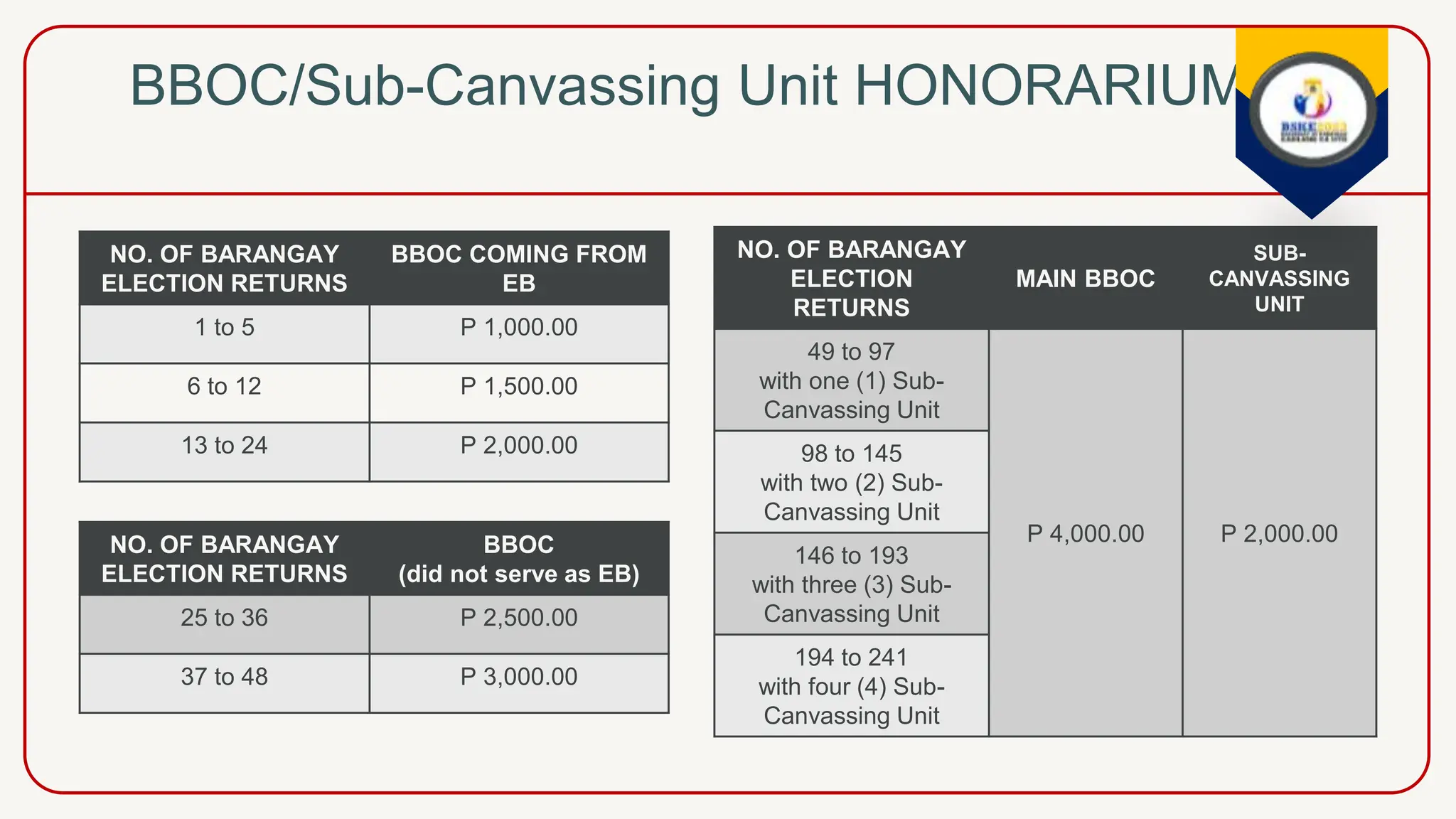 Election Canvassing Process in the Phils | PPTX