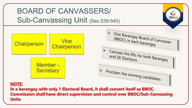 Election Canvassing Process in the Phils | PPTX | Elections | Politics