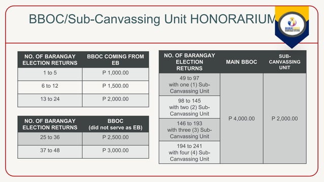Election Canvassing Process in the Phils | PPTX | Elections | Politics