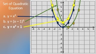 Sketching the Graph of the given Quadratic Equation-Mathematics 9.pptx
