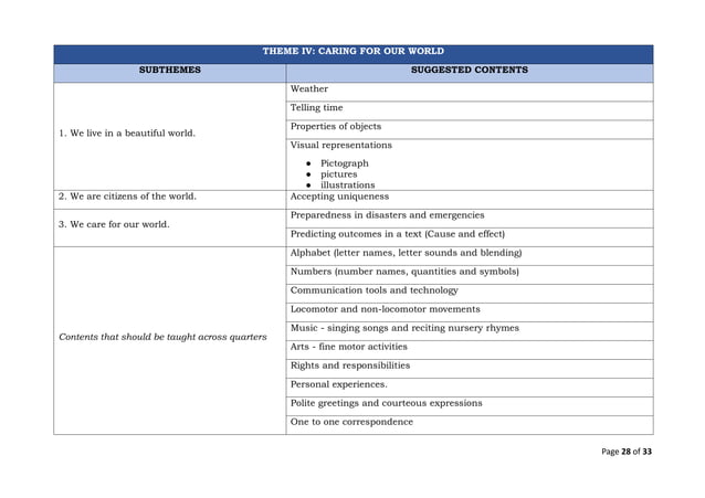 matatag curriculum education for Kindergarten | PDF | Daycare and Pre ...