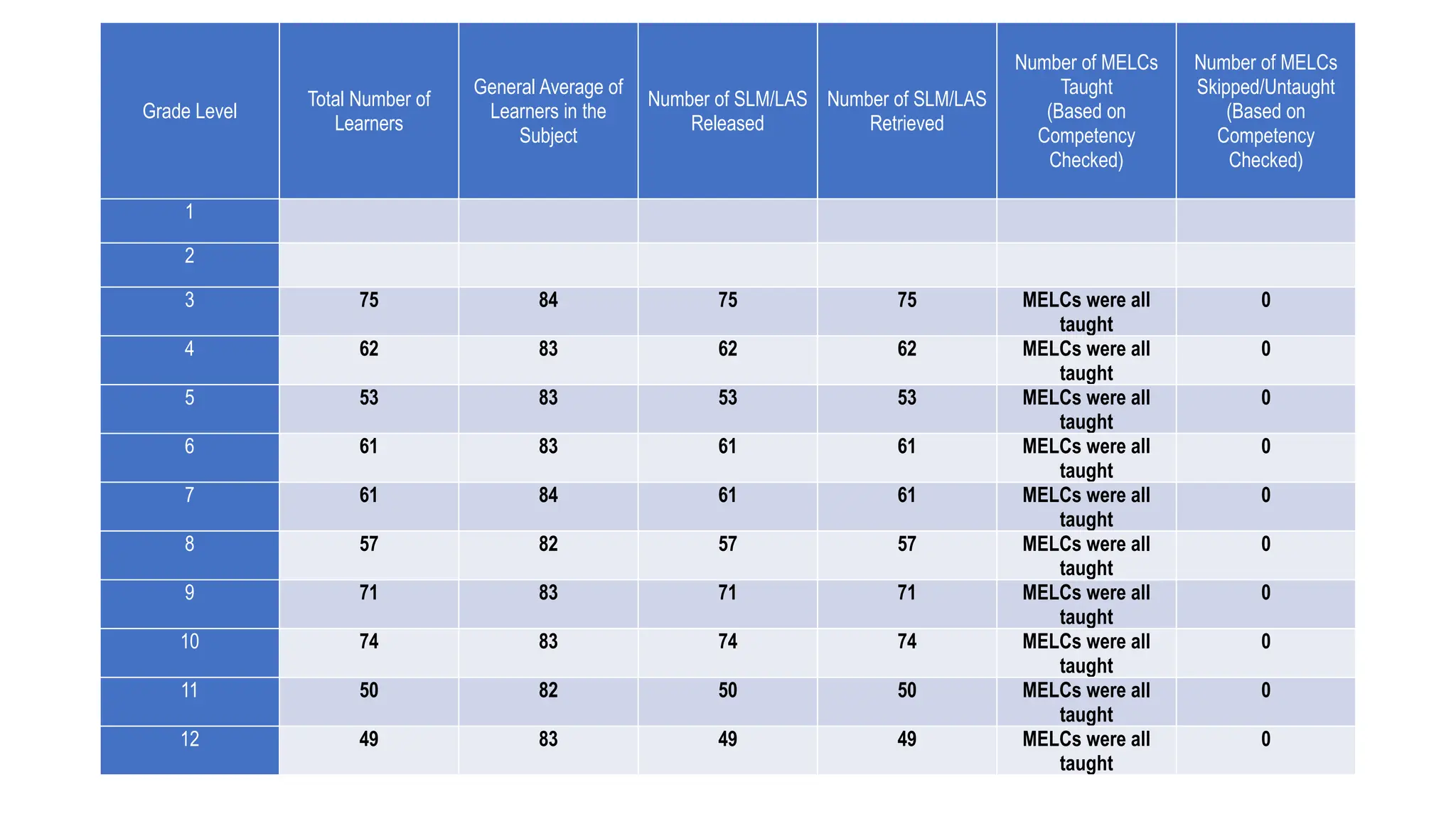 Q1 Accomplishment Report in Science.pptx
