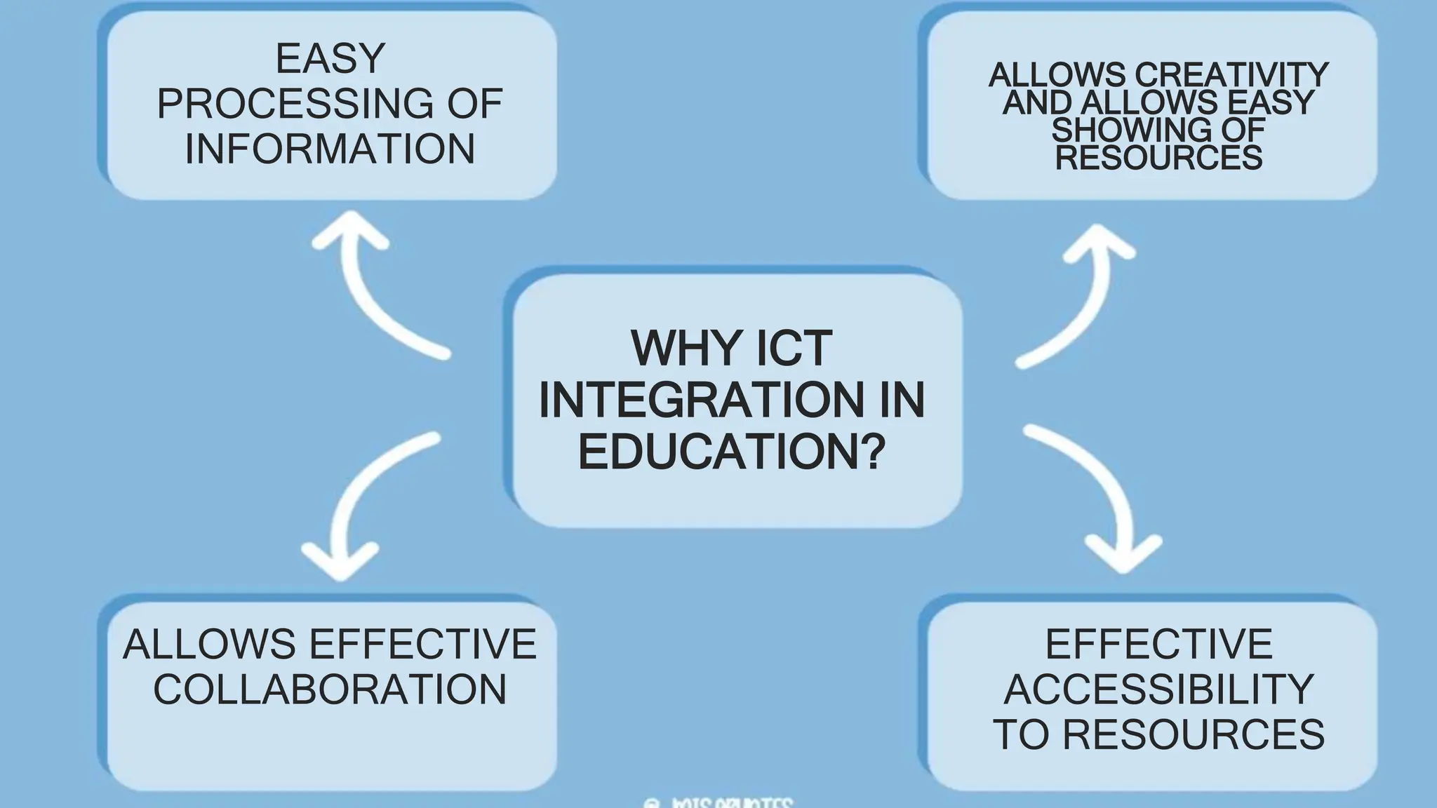 Different Use and Types of Information Communication And Technology ...