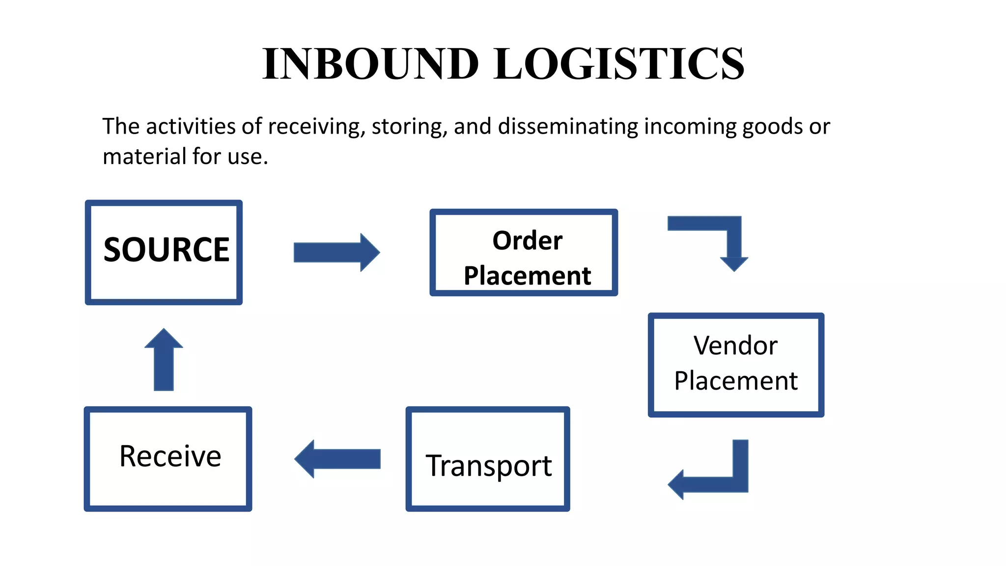 Inbound And Outbound Logistics | PPTX