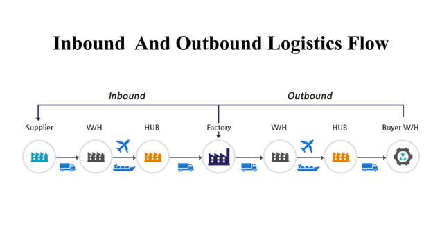 Inbound And Outbound Logistics | PPTX | Logistics and Transportation ...